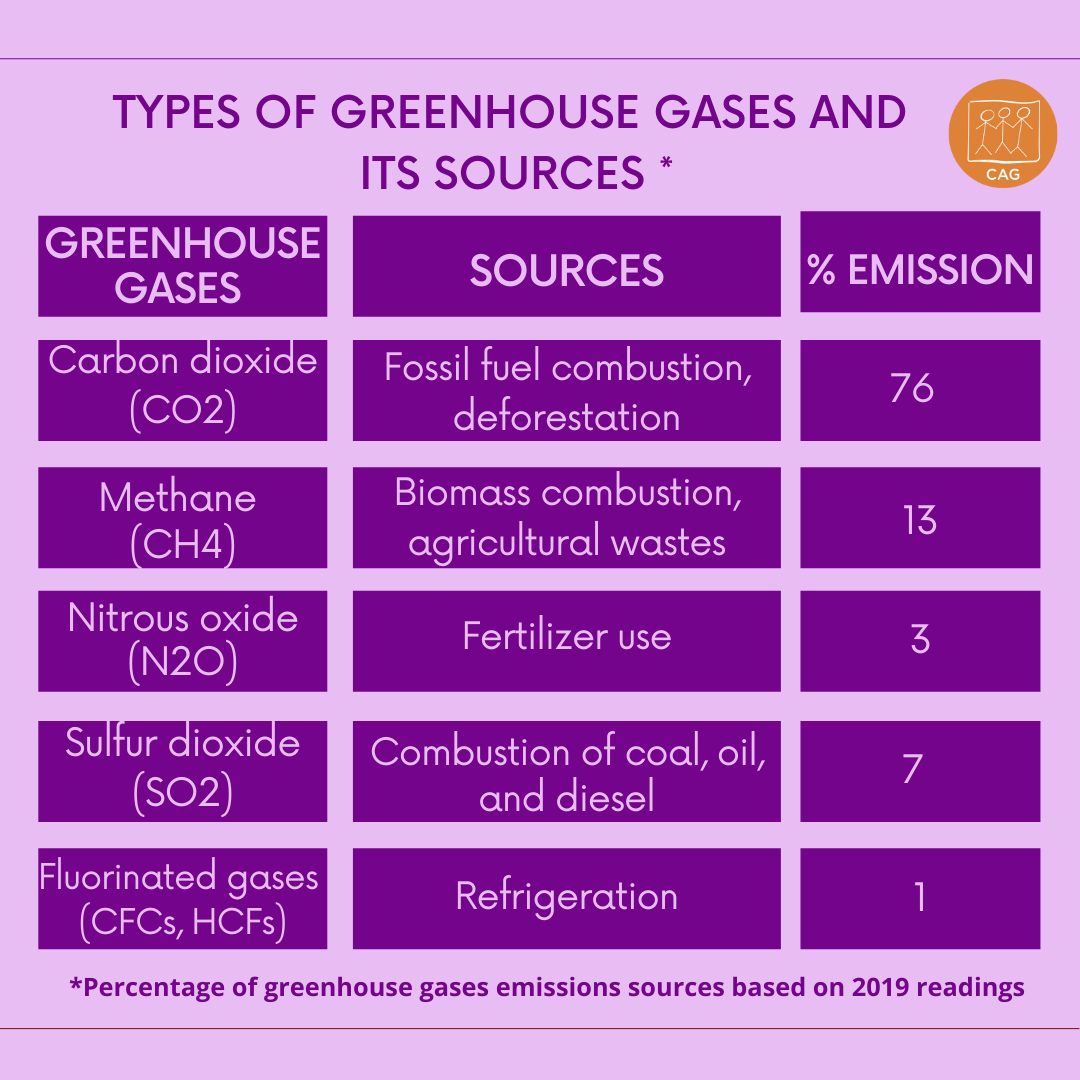 Climate Change: Types of Greenhouse gasses | Climate Connection